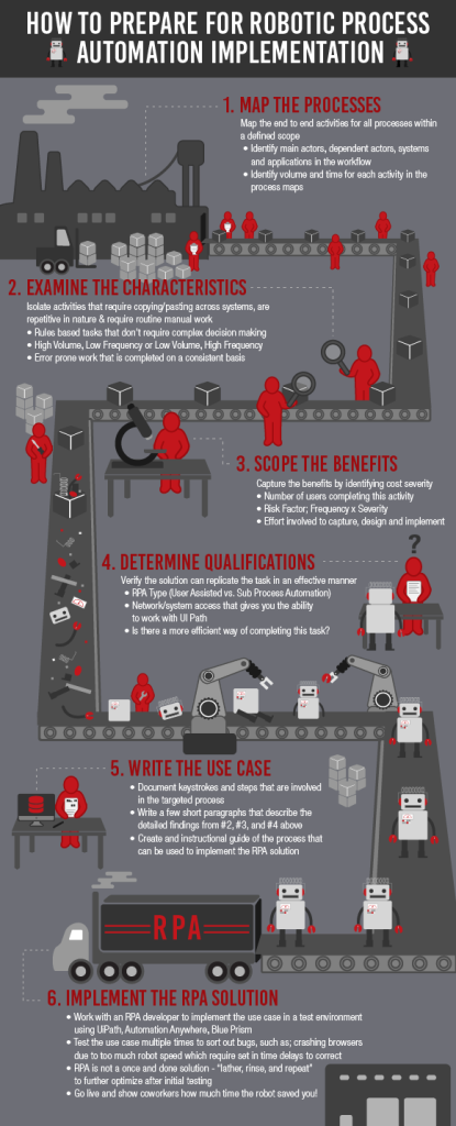 Robotic process automation - RPA in banking - Infographic - The Lab ...