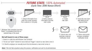 How to Implement Robotic Process Automation for Insurance Claims ...