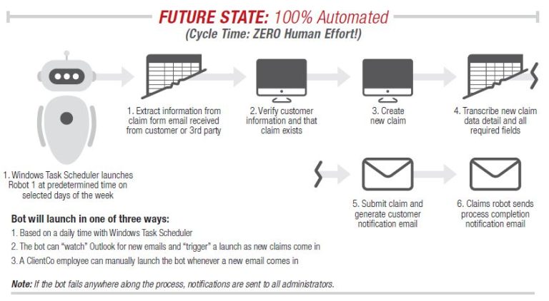 How to Implement Robotic Process Automation for Insurance Claims ...