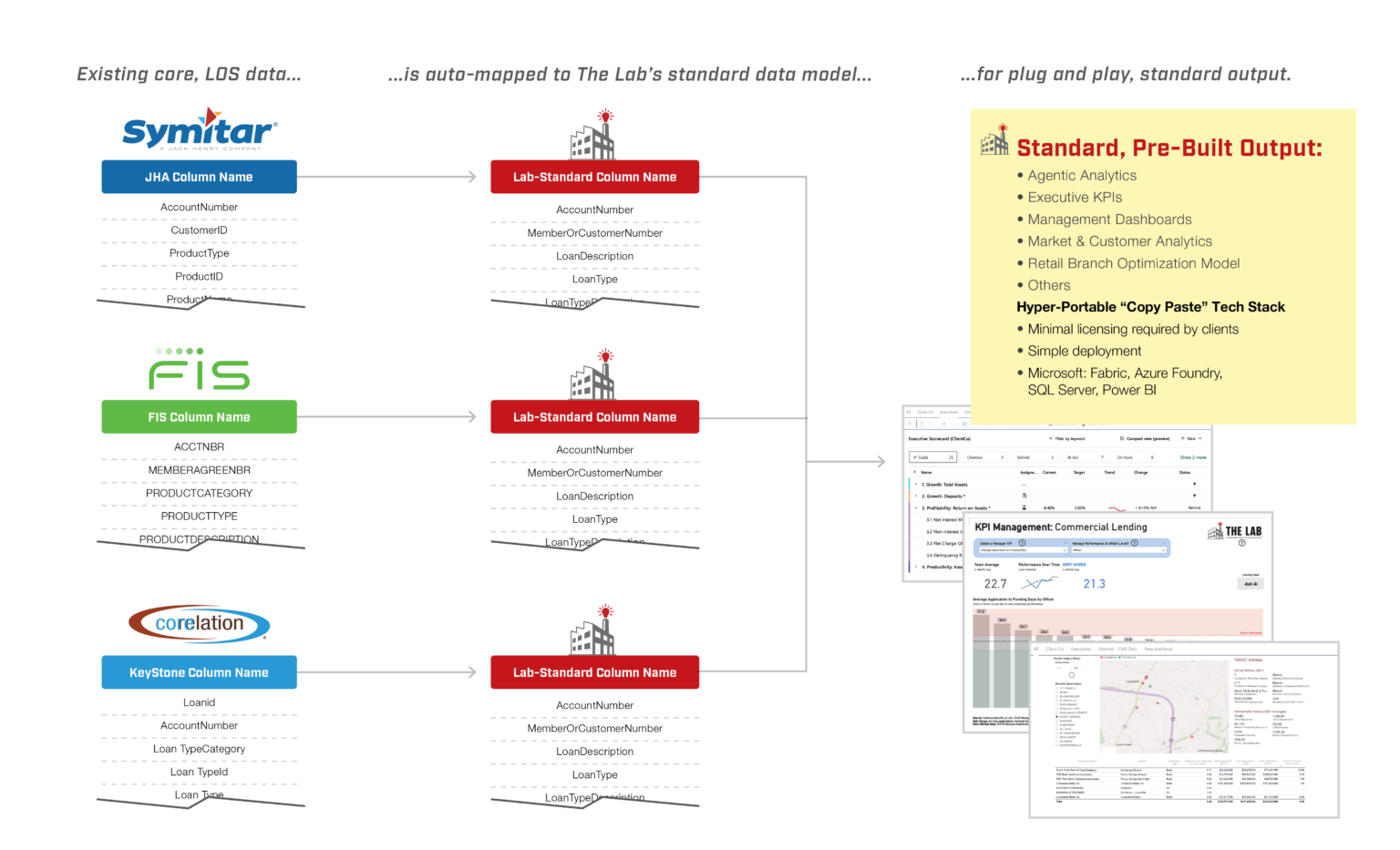 Data Intelligence, Analytics & Executive KPIs - The Lab Consulting