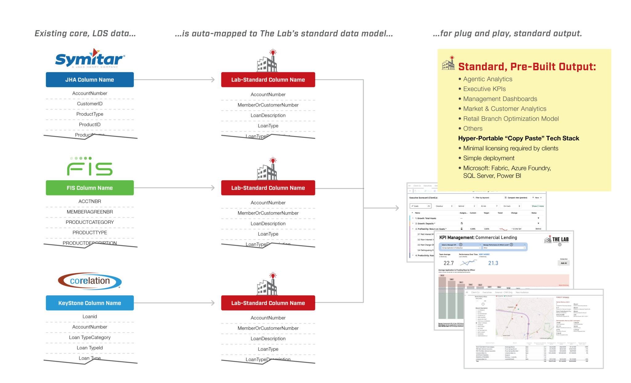 Data Intelligence, Analytics & Executive KPIs - The Lab Consulting