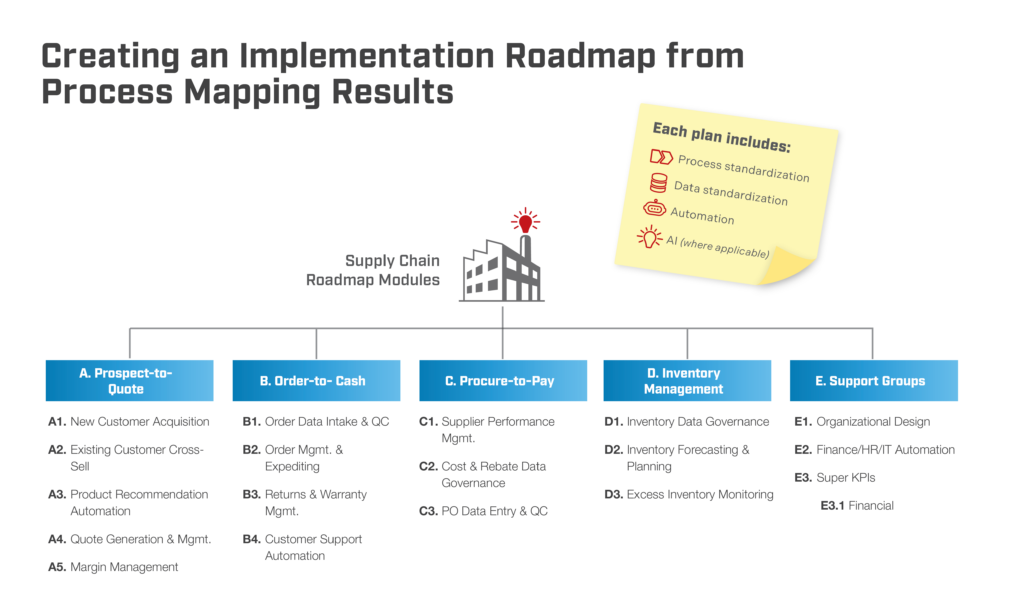 Process Mapping and Improvement in Supply Chain, Distribution and ...