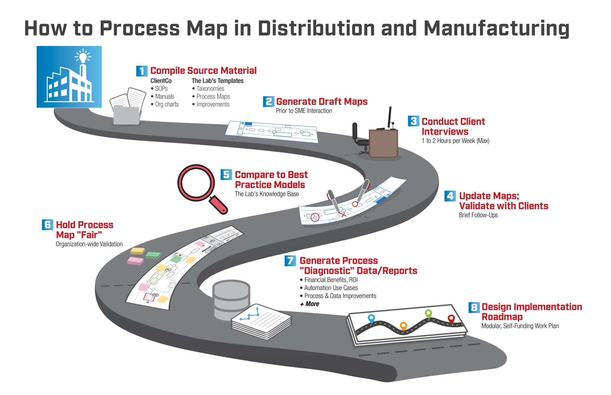 Process Mapping and Improvement in Supply Chain, Distribution and ...