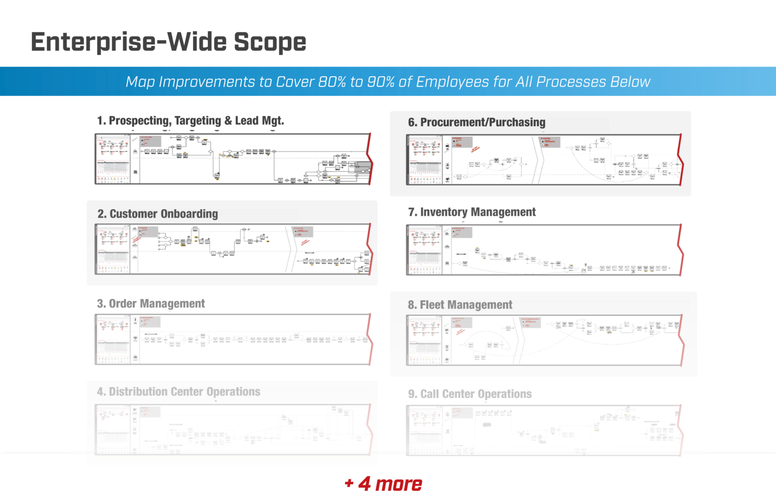 Process Map Your 3PL or 4PL Logistics Operations in 6 to 8 Weeks - The ...