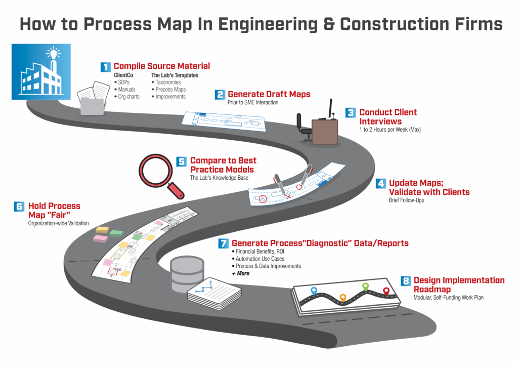 Process Mapping and Improvement for Engineering & Construction Firms - The Lab Consulting